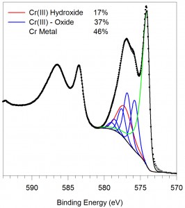 XPS (X-ray Photoelectron) Analysis Services at Surface Science Western